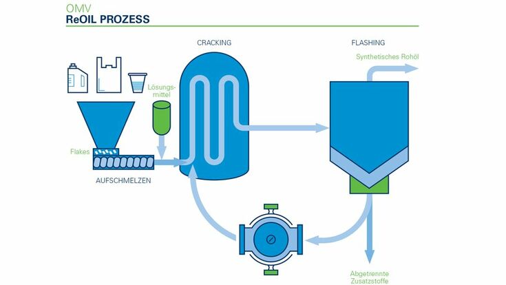 OMV: Recycling wird ausgebaut | INDUSTRIEMAGAZIN
