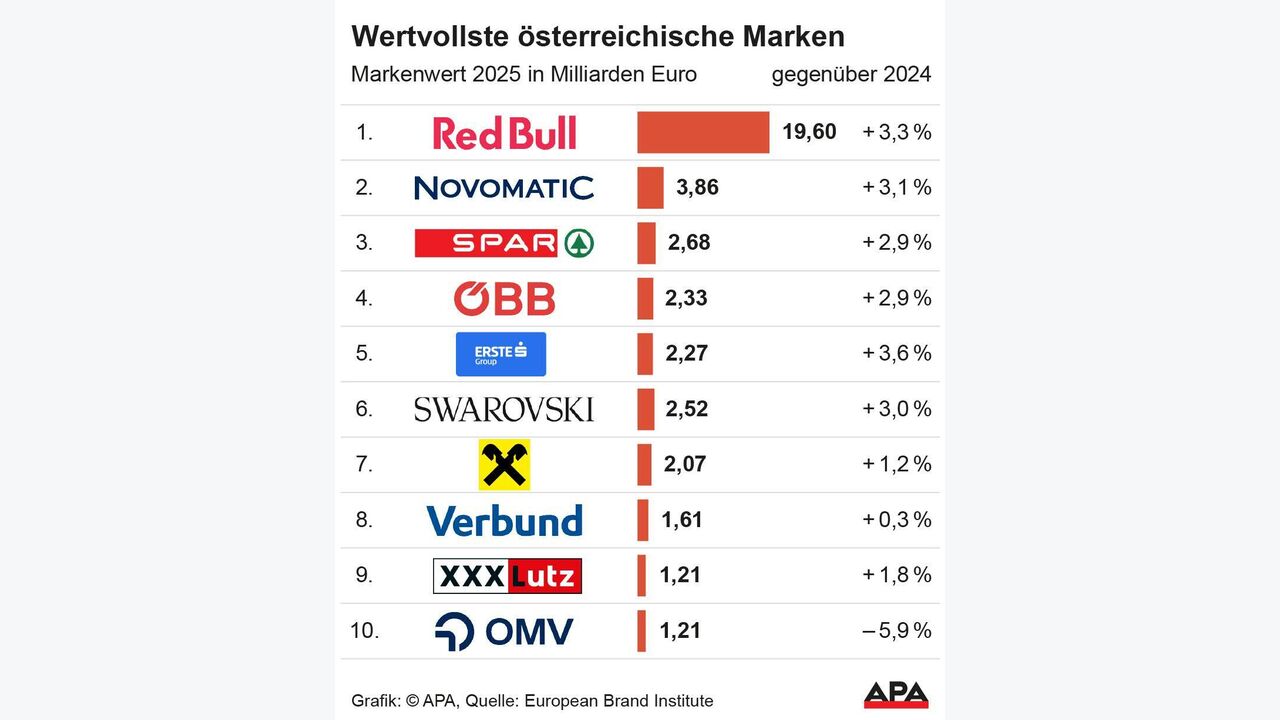 Österreichs wertvollste Marken: Markenmacht made in Austria: Was Red ...