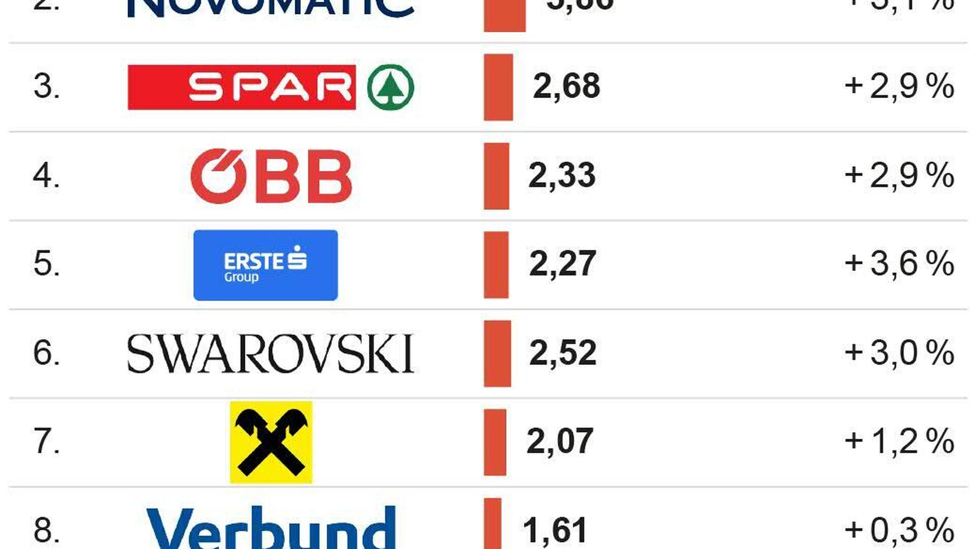 Österreichs wertvollste Marken: Markenmacht made in Austria: Was Red ...